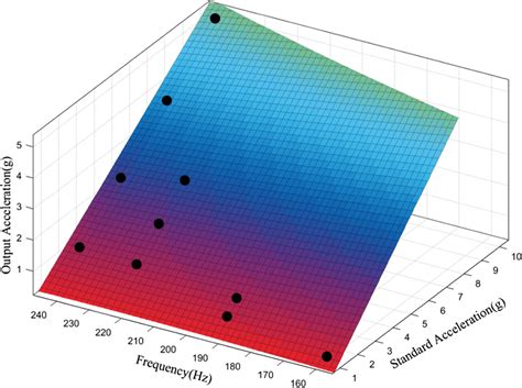 The Output Of The Integrated Accelerometer At Different Calibration