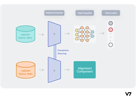 Domain Adaptation In Computer Vision Everything You Need To Know