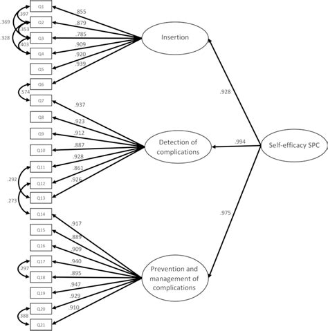Confirmatory Factor Analysis—self‐efficacy Spc Spc Short Peripheral