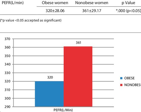 Pefr Comparison Between Obese And Control Group Download Scientific Diagram