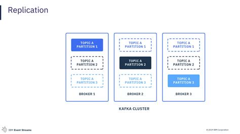 Kafka With IBM Event Streams Technical Presentation PDF