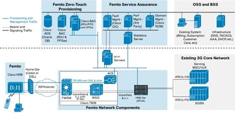 Cisco Wireless Security Gateway R2 Cisco
