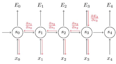 神经网络篇 RNN递归神经网络初始与详解 L先生AI课堂 博客园