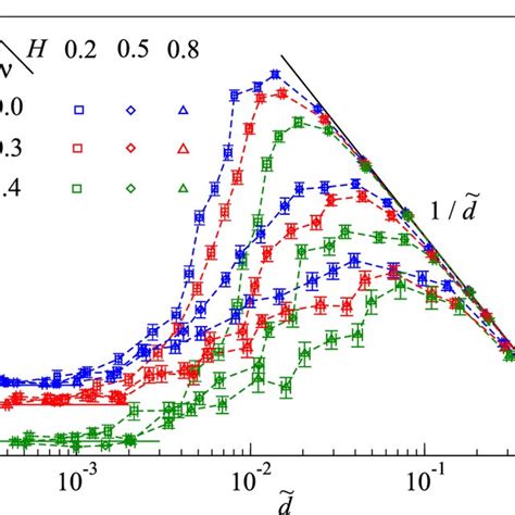 Schematic Figure Of The Elastic Body With Finite Thickness D And The Download Scientific