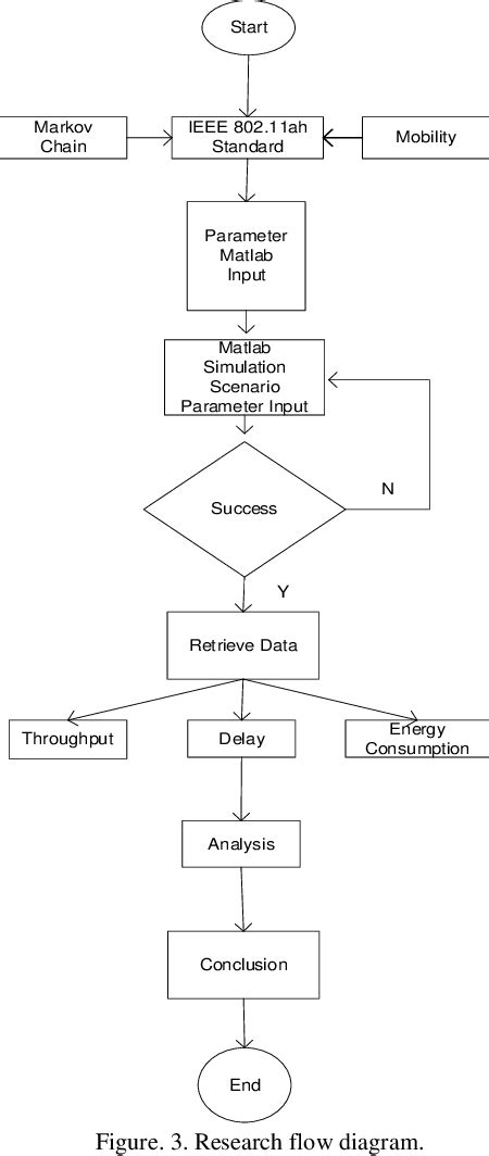 Figure 3 From The Evaluation Of Ieee 802 11ah Performance Based On The Effect Of Mobility Node