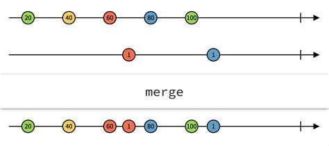 Rxswift Combinelatest Withlatestfrom Zip Merge Pinyuanchen