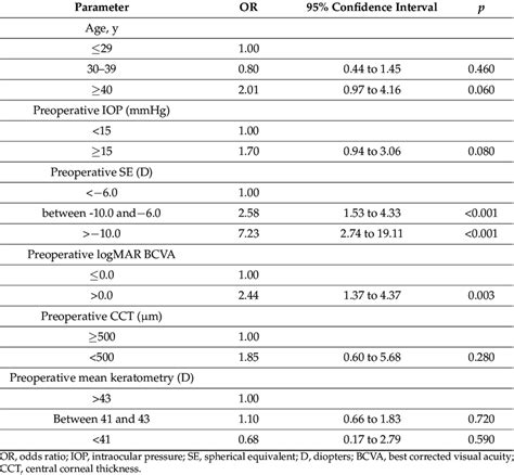 Multivariate Logistic Regression Analysis To Assess The Predictor