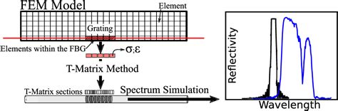 Figure 2 From Fbgsimul V10 Fibre Bragg Grating Signal Simulation