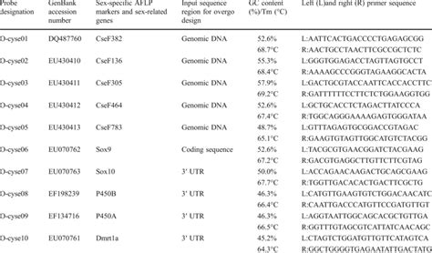 Description Of The Ten Overgo Probes From Sex Specific Aflp Markers Or