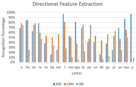 Recognition Comparison With Statistical Feature Extraction Download Scientific Diagram