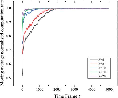 Figure 1 From Drl Based Partial Offloading For Maximizing Sum Computation Rate Of Wireless