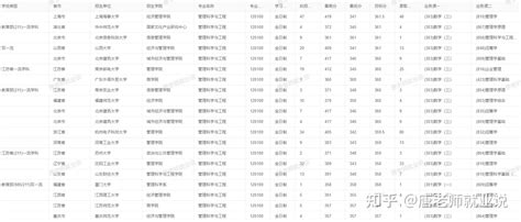管科 和 工科 考研，管理科学与工程，是选择管理学好 还是工学就业好 知乎
