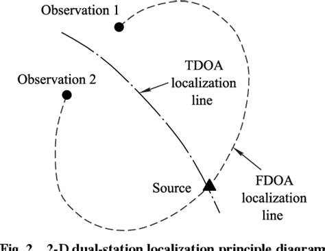 Figure 1 From Direct Solution For Fixed Source Location Using Well