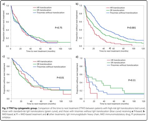 多发性骨髓瘤患者细胞遗传学异常与疾病特征和治疗反应的相关性研究 搜狐大视野 搜狐新闻