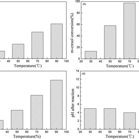 Effect Of Temperature On A H2o2 Conversion B M Cresol Conversion C Download Scientific