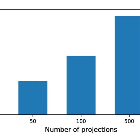 Euclidean Distance Errors With Respect To The Numbers Of Projections Download Scientific