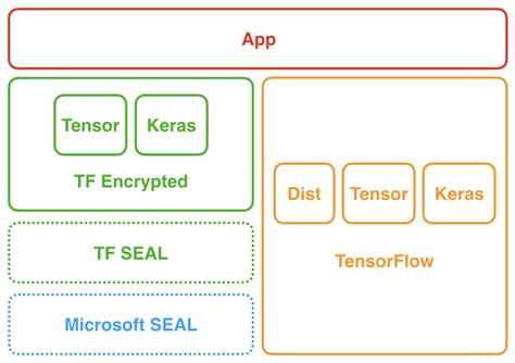 Github Tf Encryptedtf Seal Bridge Between Tensorflow And The Microsoft Seal Homomorphic