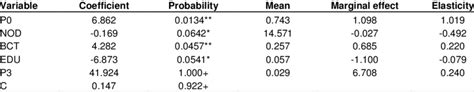 Results Of The Econometric Analysis Download Table