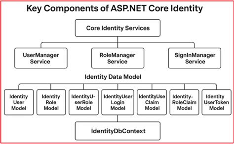 Aspnet Core Identity Tutorials Dot Net Tutorials