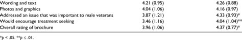 Comparison Of Quantitative Ratings For Military Sexual Trauma MST Download Table