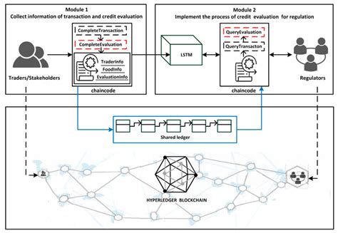 Trigger The Chaincode And Collect Information Of Transaction And Download Scientific Diagram