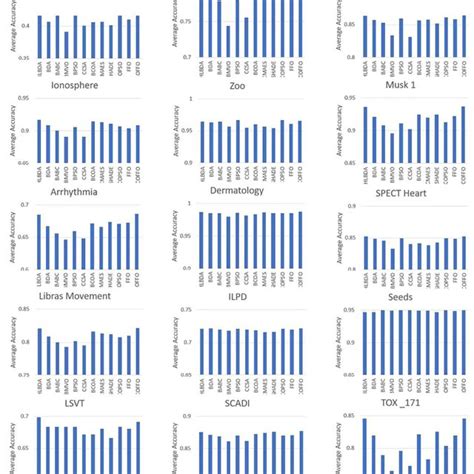 The Result Of The Accuracy Of Tested Algorithms Download