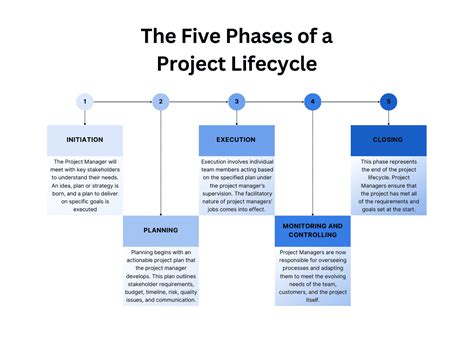 How To Become A Project Manager Itonlinelearning