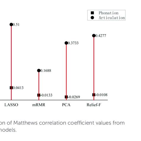 Comparison Of The Best Classification Performances Based On Three Fs