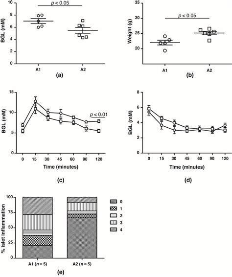 Glucose Handling Capacity In F4 Generation Female Nod Mice A Fasting