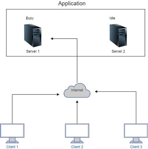 System Design Load Balancing — In A Nutshell By Vimal Tiwari