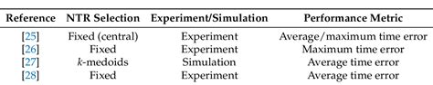 Table 1 From A Time Synchronization Protocol For Barrage Relay Networks Semantic Scholar