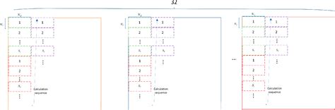 Figure 12 From Design Of A Convolutional Neural Network Accelerator