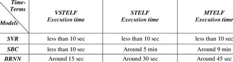 execution time of the models average of 10 runs with 10 random data