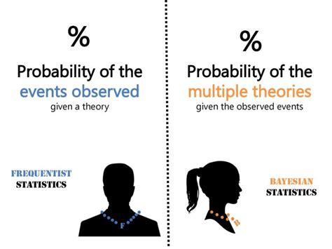 Frequentist Vs Bayesian Statistics In Data Science Ab Testing By Michelle Utama