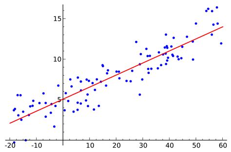 Multivariate Linear Regression In Python Without Scikit Learn By Tan Moy We Are Orb Medium