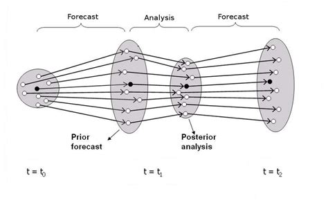 14 schematic representation of the enkf method in a numerical