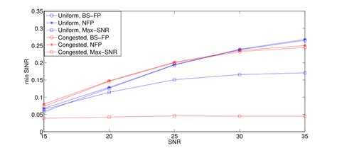 Comparison Of The Minimum SINR Achieved For SISO Cellular Networks N
