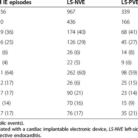 Type And Anatomic Site Of Embolic Events Download Table