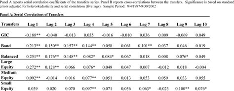 Serial Correlations And Cross Correlations Of Transfers Download Table