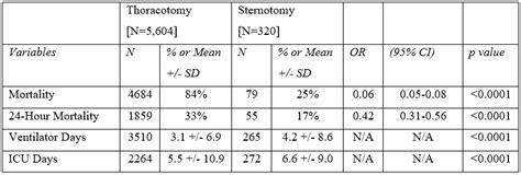 91 22 Thoracotomy Vs Sternotomy Use And Outcomes Academic Surgical Congress Abstracts Archive