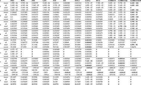 Minimization Results Of 23 Benchmark Functions From Set 1 For Compared Download Scientific