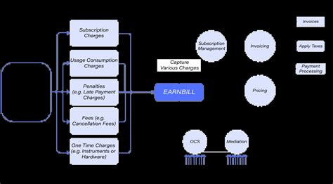 Monetization Earnbill