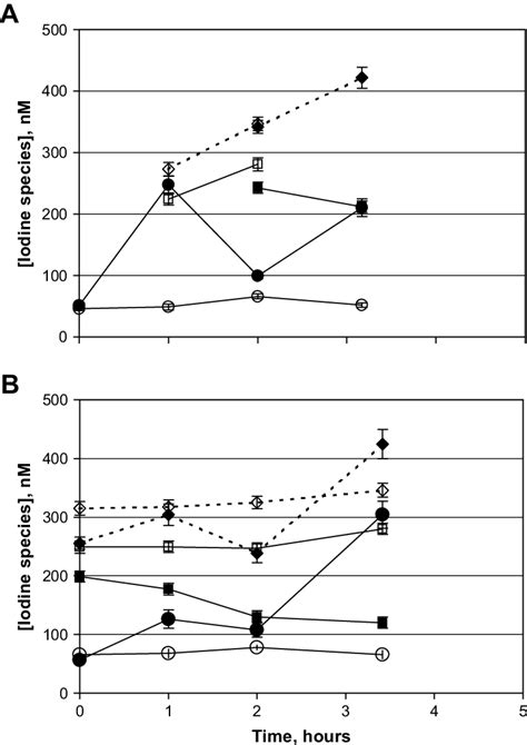 Variation In Concentrations Of I À C B I Ox And Total