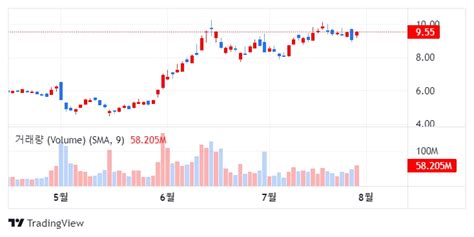 핀테크업체 소파이 예상외 실적에 주가 급등 한국경제