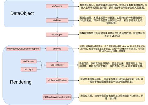 vtk 初步 1 可视化管线 the visualization toolkit anobject oriented appr csdn博客