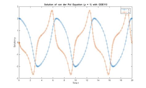 Ode113 Solve Nonstiff Differential Equations — Variable Order Method