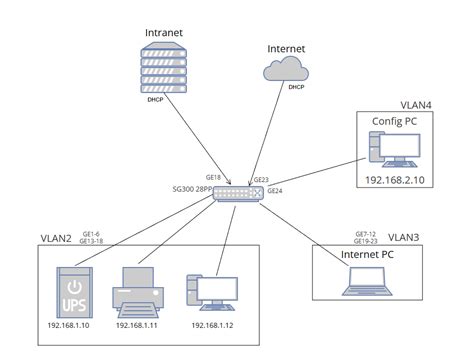 Sg300 28pp Bridging Vlans In L3 Mode Cisco Community