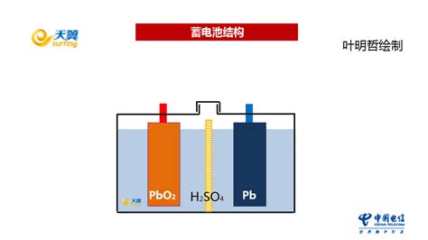 图解蓄电池工作原理 文明哲工作室在数据中心和通信行业，会用到很多蓄电池，这些蓄电池可作为交流不间断电源系统、直流电源系统备用电源，又可作为