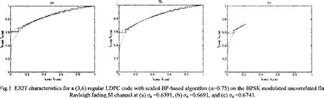 Figure 1 From Design Of Scaled Bp Based Decoding Algorithm For Ldpc Codes On Flat Rayleigh