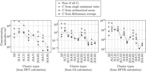 concentrations of clusters of various kinds calculated with different